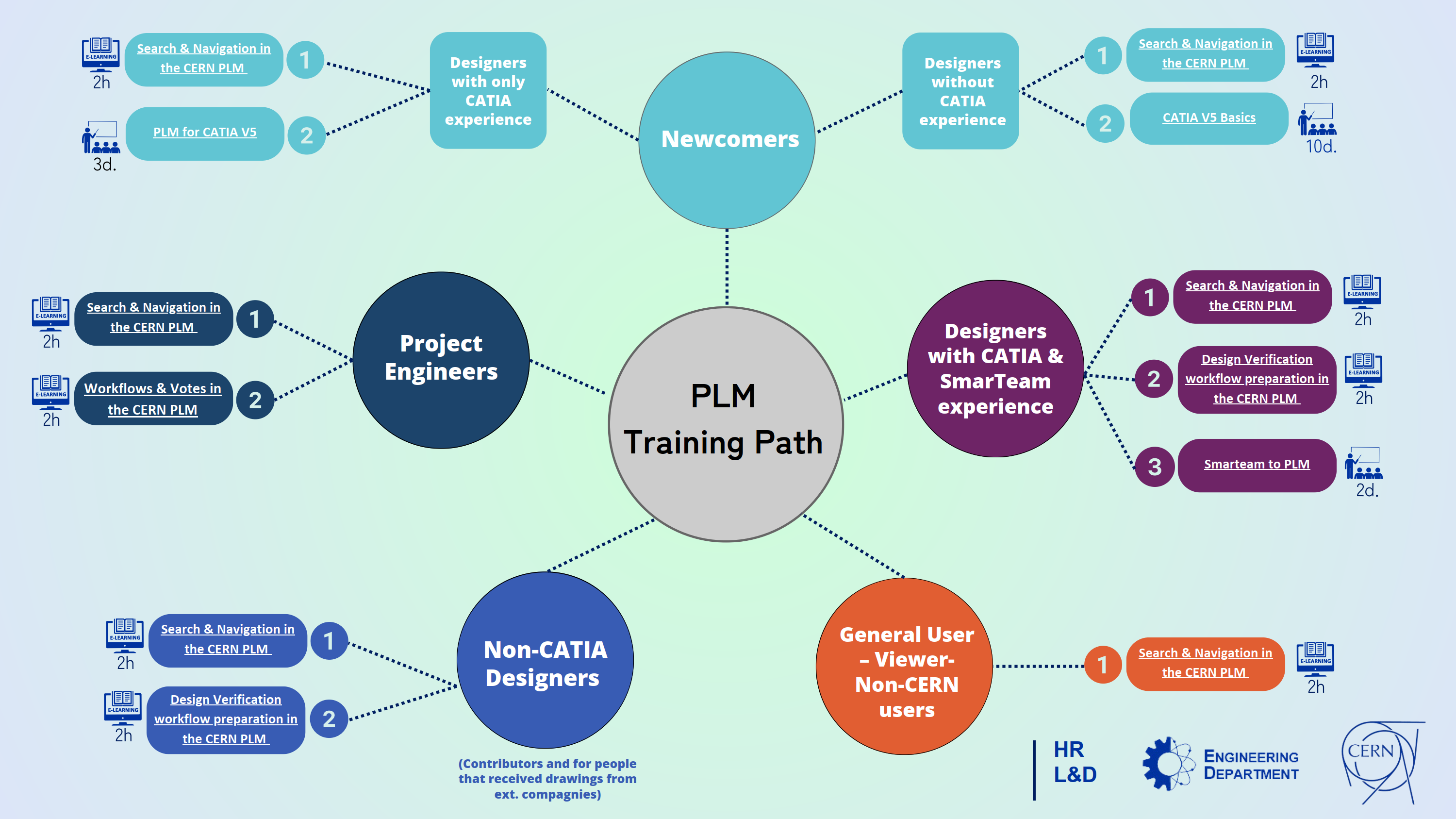 Training | PLM-CAD Service at CERN